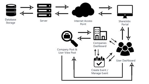 How To Create Flowchart Diagram Examples For Project Dfd Examples