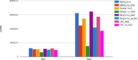 Figure 5 From Performance Evaluation Of Container Based Virtualization For High Performance