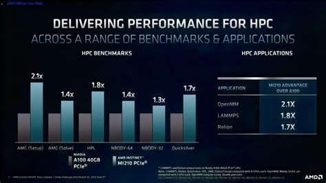 Amd Instinct Mi210 Mcm Gpu Accelerator With 64 Gb Hbm2e Memory Is