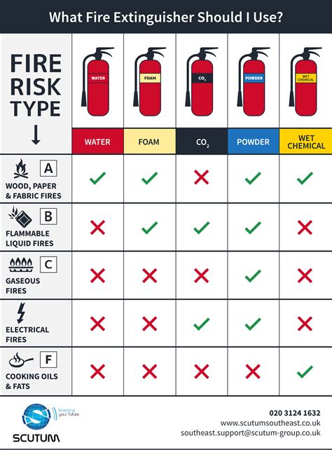 Fire Extinguisher Types Types Of Fire Extinguisher Scutum South East