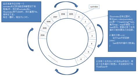 Golang延时golang 实现延迟消息原理与方法 Csdn博客
