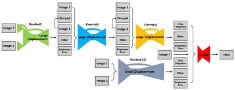 Real Time Optical Flow Estimation Method Based On Cross Stage Network