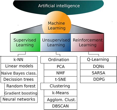 Representative Machine Learning Algorithms Machine Learning Is A
