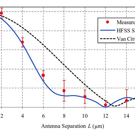 Measured And Simulated Spatial Coherence Function Versus Antenna Download Scientific Diagram