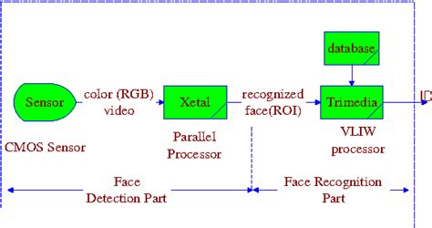 Figure 1 From Real Time Face Recognition On A Mixed Simd Vliw Architecture Semantic Scholar