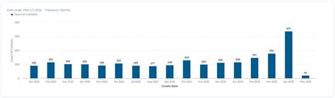 Saas Dashboards Improve Marketing Performance Clicks And Clients