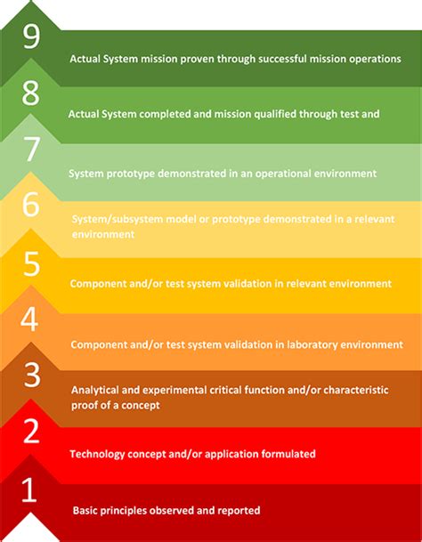 Technology Readiness Level Wave Power Conundrums In A Nutshell