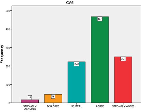 Data Based On Cognitive Ability Download Scientific Diagram