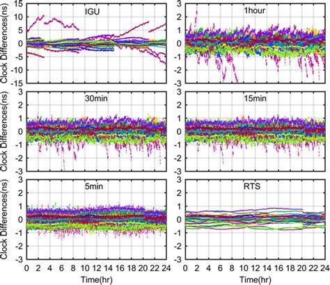Clock Differences Calculated With Different Clock Schemes With Respect Download Scientific