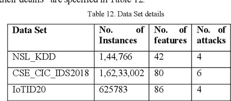 Table 1 From Cross Model Verification Of Intrusion Detection System On Iot Using Convolutional