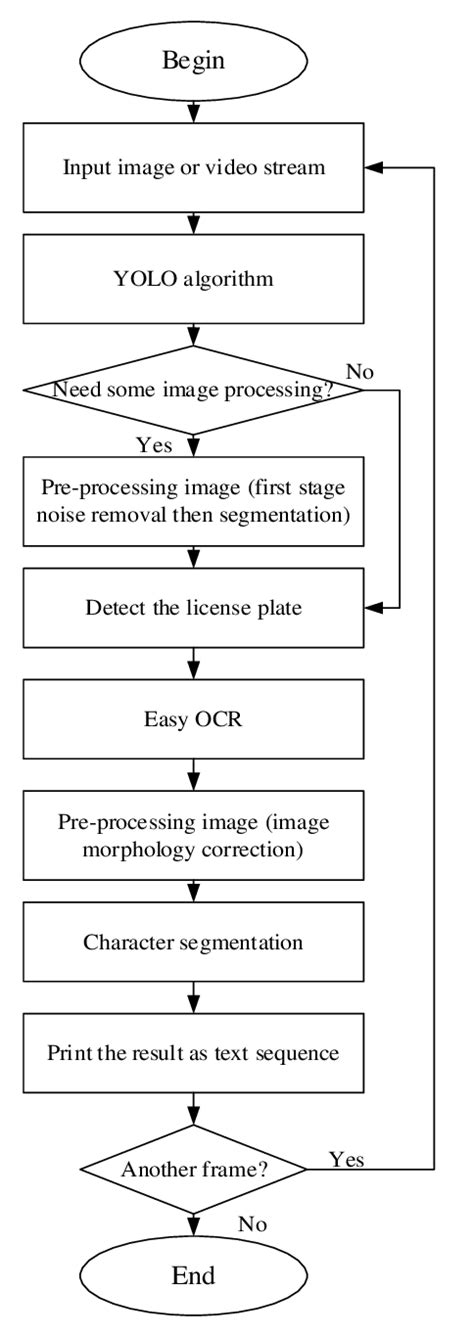 Flowchart Video Frame License Number Detection Download Scientific Diagram