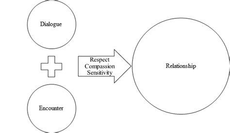 Model For Building Relationships With Persons With Same Sex Attraction Download Scientific