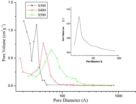 Pore Size Distribution Plots Of Samples Download Scientific Diagram
