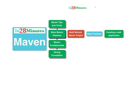 Maven Tutorial For Beginners Pdf Web Development Internet