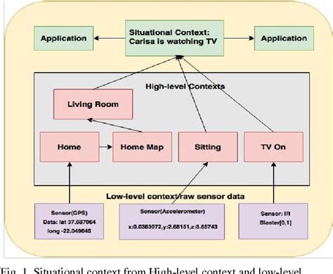 Figure 1 From Towards Context Classification And Reasoning In Iot Semantic Scholar
