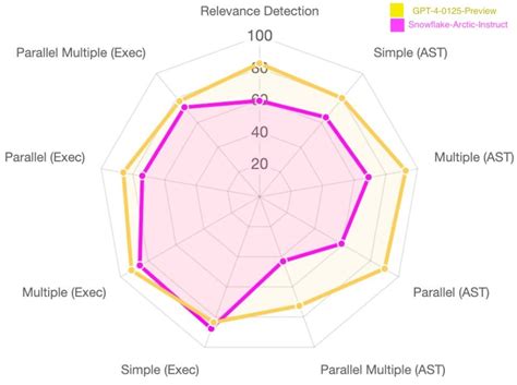 Excited To Welcome Snowflake Arctic On The Berkeley Function Calling Leaderboard ⛄ How Does