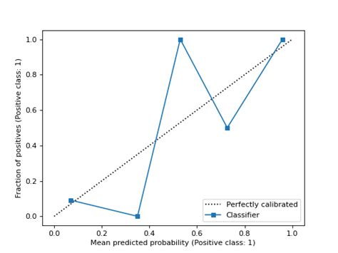 Sklearncalibrationcalibrationdisplay — Scikit Learn 142 Documentation