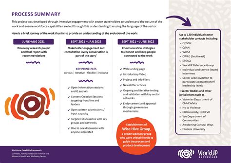 Workforce Capability Framework WorkUP Queensland
