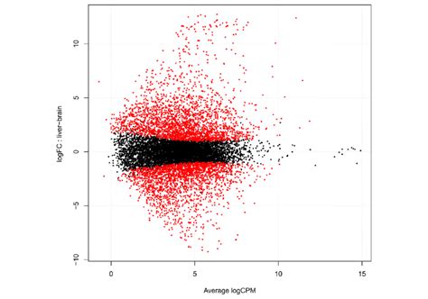 Mean Average Ma Plot Of Differential Gene Expression Between Brain