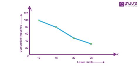 Cumulative Frequency Distribution Definition Types And Graphs