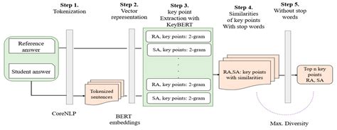 Unlocking The Potential Of Keyword Extraction The Need For Access To