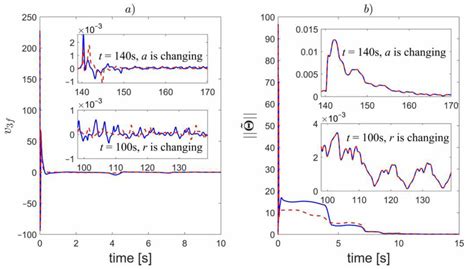 A Tracking Error V 3 F B Norm Of Parameter Estimation Errors Θ