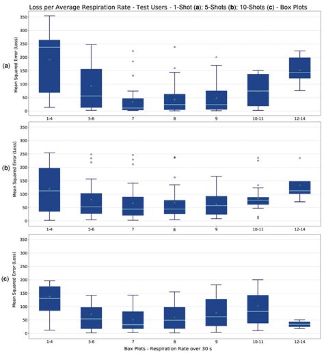 Few Shot User Adaptable Radar Based Breath Signal Sensing