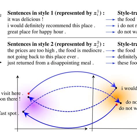 The Visualization Of Style Transfer And Cycle Consistent Constraint In