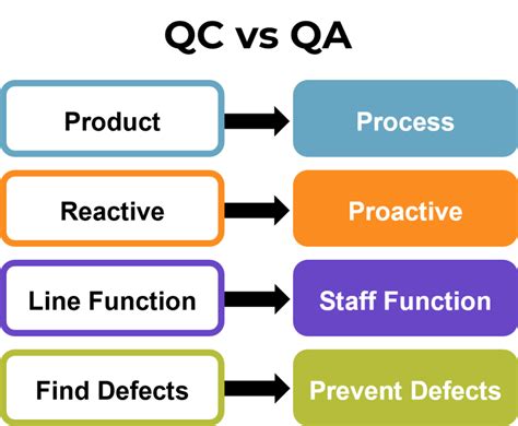 Quality Assurance Vs Quality Control Trissential