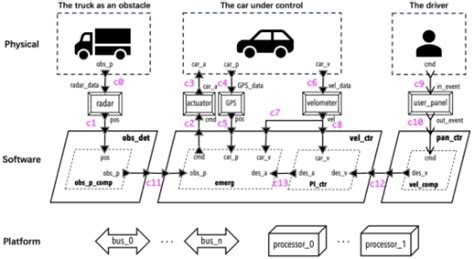 研究提出面向信息物理融合系统的扩展体系结构分析与设计语言建模和分析方法 好学术