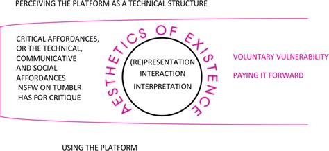 Map Of The Aesthetics Of Existence On NSFW On Tumblr Download Scientific Diagram