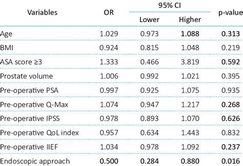 Univariable Logistic Regression Analyses To Identify Predictors Of