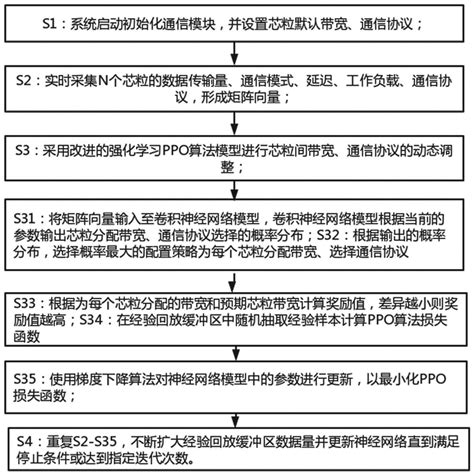 一种芯粒间通信动态带宽调整方法及系统与流程