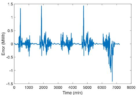 The Approximation Error Between The Estimated Power í µí± ′ Using The