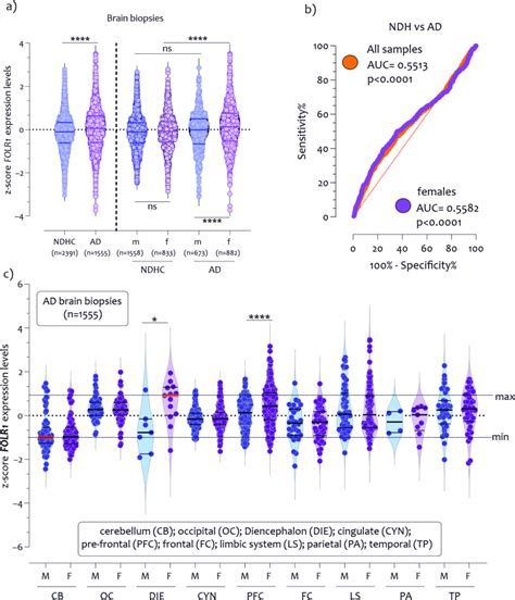 Sex Specific Modulation Of Folr1 And Its Cycle Enzyme Genes In Alzheimers… Manlio Vinciguerra