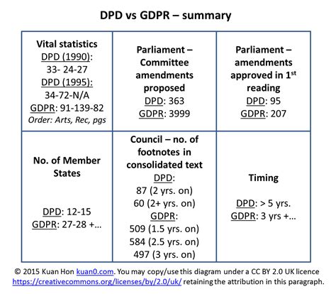 Kuan0 Data Protection Directive Vs Draft Data Protection Regulation Infographics And Commentary