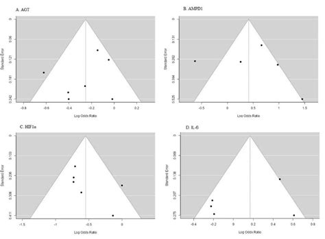 Allele Based Funnel Plots For Agt Ampd1 Hif1α Il 6 Polymorphisms