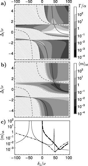 The Same As Figure 8 But For κ ≪ ν The Plot C Shows Cuts Along The Download Scientific