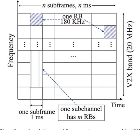 Figure 1 From Fuzzy Logic Based Resource Allocation Algorithm For V2x