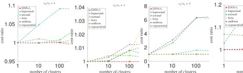 the result of the four algorithms for different demand distribution