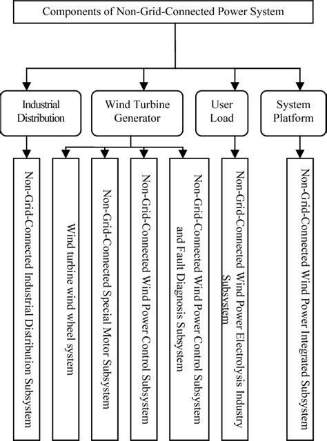 Figure 1 From Simulation Teehnique In Design Of Non Grid Connected Wind Power Simulation System
