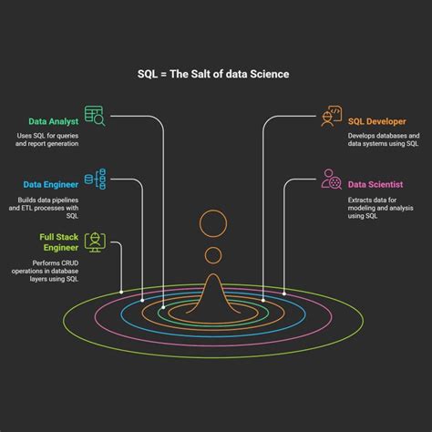 sql datascience techskills dataanalytics dataengineering