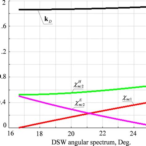Solution Of The Surface Waves Dispersion Equation For Dsw At Download Scientific Diagram