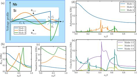 Figure 1 From Multimode Physics Of The Unimon Circuit Semantic Scholar
