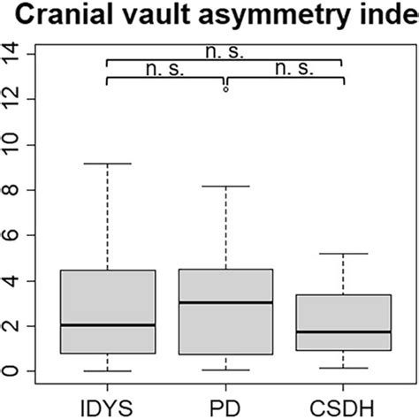 Box Plot Graphs Showing The Cephalic Index Cranial Vault Asymmetry Download Scientific Diagram