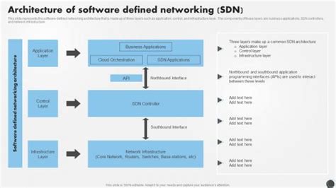 Sdn Security It Architecture Of Software Defined Networking Sdn Ppt Sample