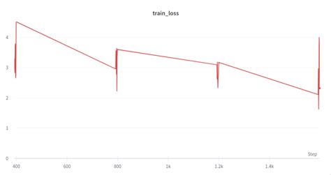 Logging With Gradient Accumulation And Ddp · Issue 5306 · Lightning Aipytorch Lightning · Github
