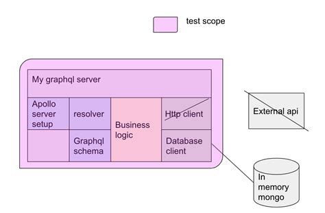 Graphql Integration Tests With Apollo Server Testing Jest Mongodb And