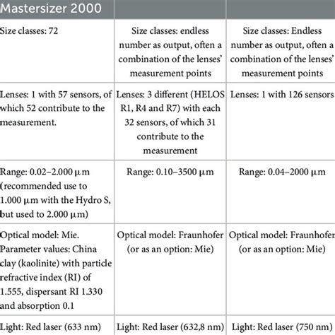 Characteristics Of The Laser Diffraction Ld Instruments Used At Download Scientific Diagram