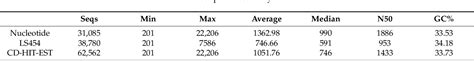 Table 3 From Comprehensive Rna Seq Analysis Pipeline For Non Model Organisms And Its Application